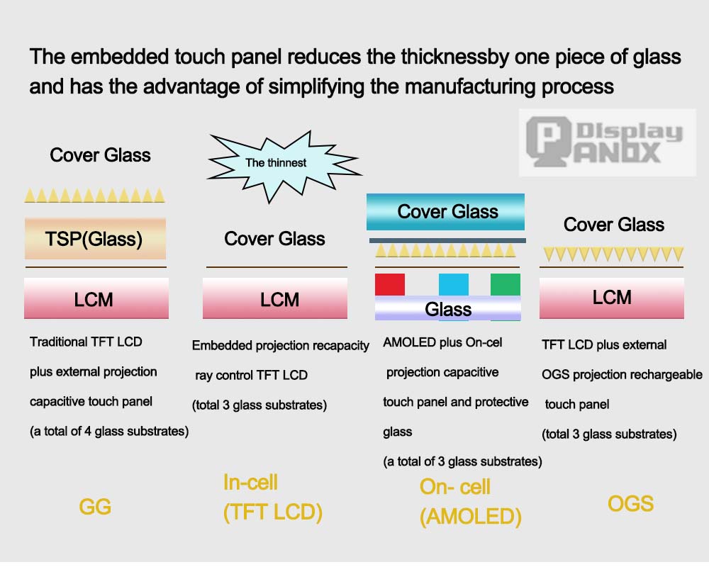 Flexible AMOLED 觸控螢幕解決方案：In-Cell 與 On-Cell 技術 - OLED/LCD 提供者