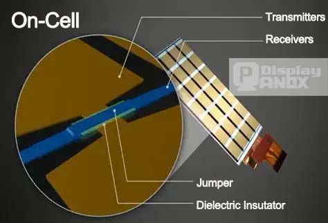 Flexible AMOLED 觸控螢幕解決方案：In-Cell 與 On-Cell 技術 - OLED/LCD 提供者