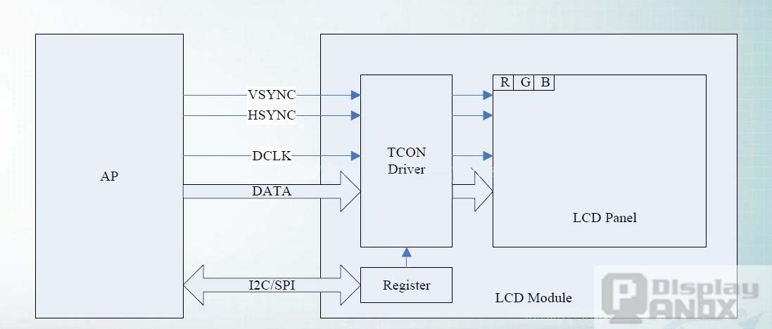 序列與平行 RGB 介面：主要差異和完整 LCD Display 介面指南 - OLED/LCD 提供者